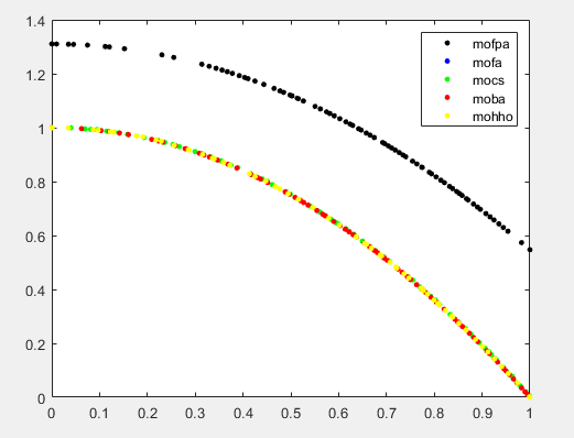 多目标优化算法：MOFPA、MOFA、MOCS、MOBA、MOHHO五种多目标优化算法性能对比（提供MATLAB源码）_多目标优化算法排名 ...