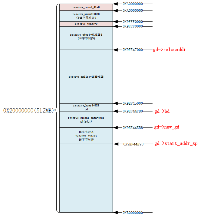 U-BOOT启动流程【02】_uboot的main在哪些-CSDN博客