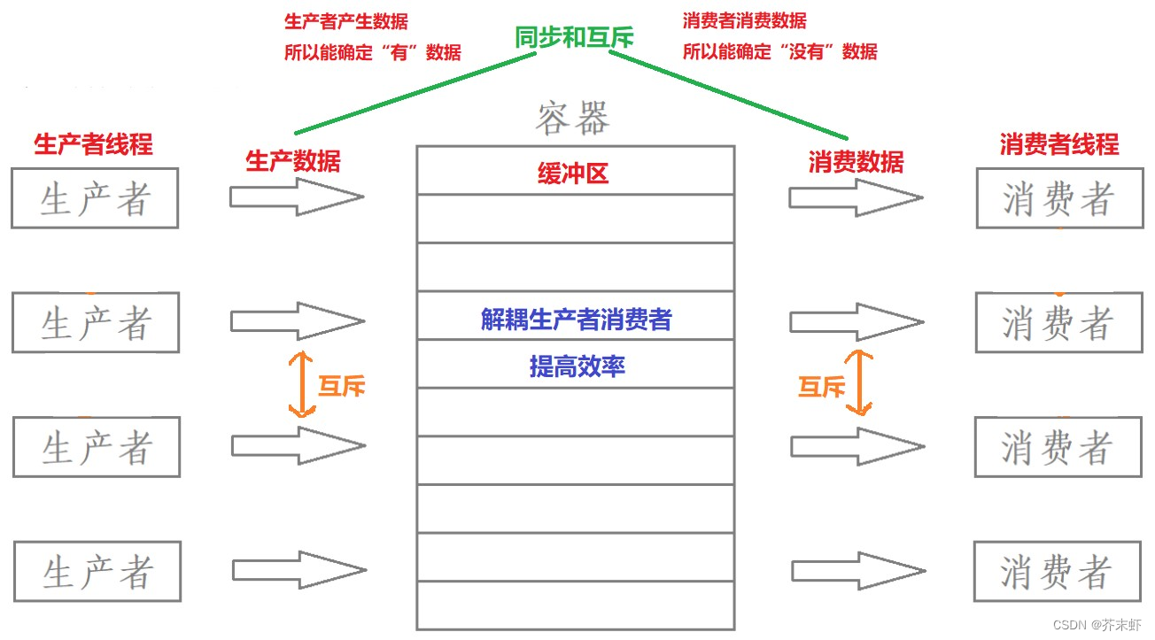 【多线程】线程同步 {竞态条件与同步机制；条件变量，pthread_cond系列函数；基于BlockQueue的生产者消费者模型，条件变量的使用规范，生产者消费者模型如何提高效率？RAII加锁 ...