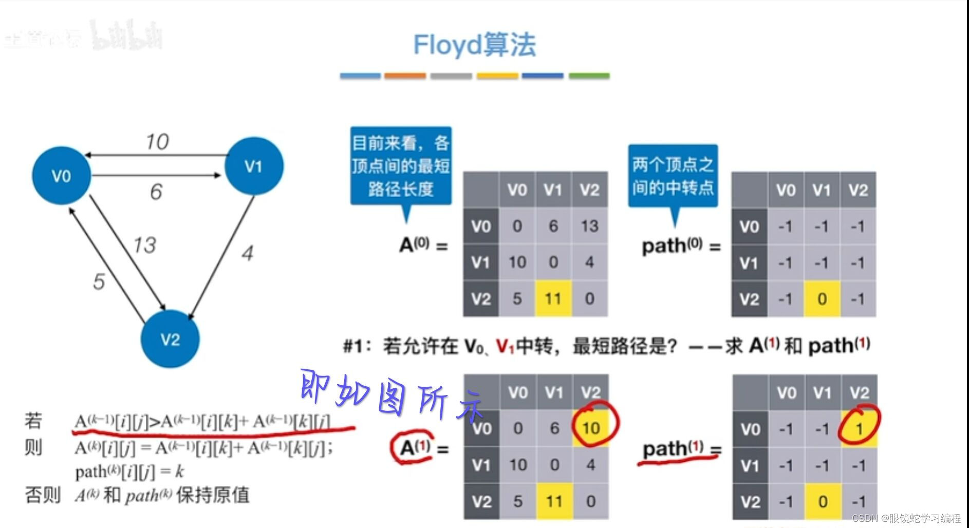 数据结构--Floyd算法-CSDN博客