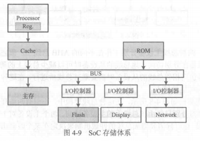 SOC系统内存储体系(FLASH、SRAM、DRAM等)_soc 里为什么会用到 sram-CSDN博客