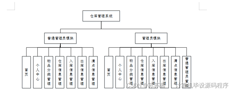 【附源码】java计算机毕业设计仓库管理系统（程序lw部署）java仓库管理系统源码 Csdn博客