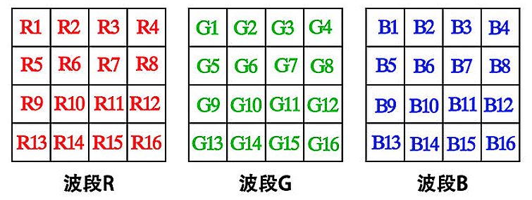 关于遥感中影像数据的组织方法BIL/BSQ/BIP_bil格式-CSDN博客