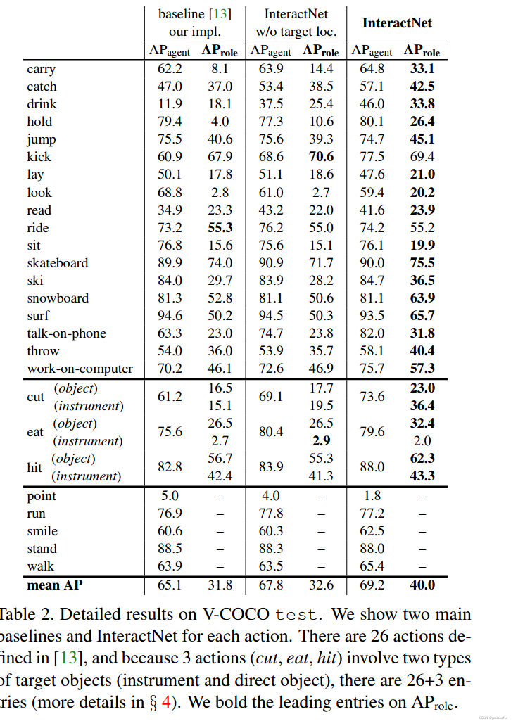 Cvpr 2018 Detecting And Recognizing Human Object Interactions阅读笔记 Exploring Predicate Visual