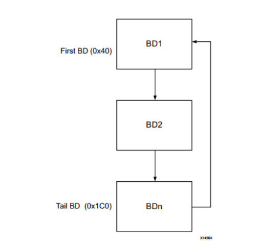 XILINX_IP核_DMA_xilinx dma ip核-CSDN博客