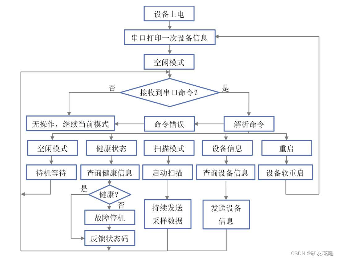 【雕爷学编程】arduino动手做(211) 360°激光雷达模块之ydlidar X4系统设置的 3 种工作模式arduino的