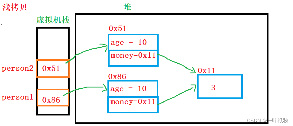 Java Se 浅拷贝与深拷贝java Set属性 是否浅拷贝 Csdn博客
