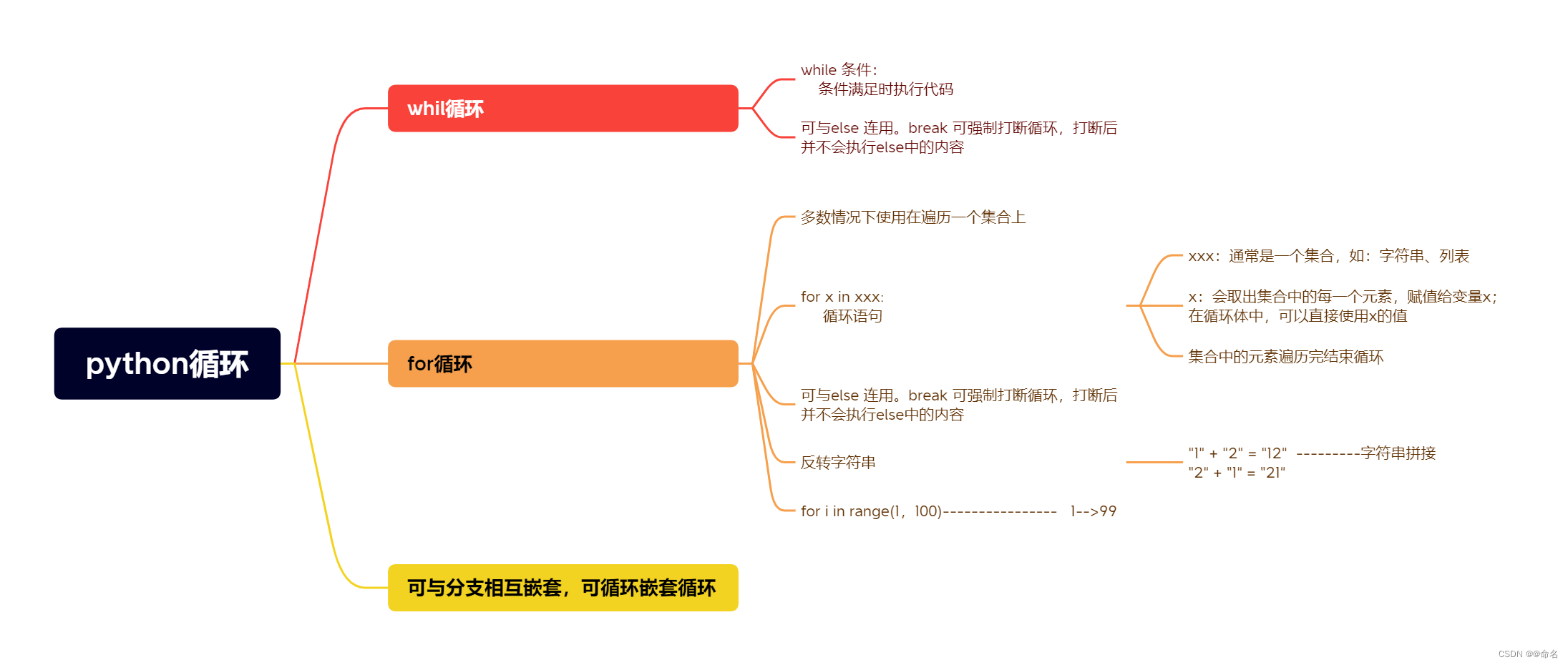 Python基础学习2（for循环、while循环、breakandcontinue、pass语句思维导图） If结构和for循环结构的思维导图 Csdn博客
