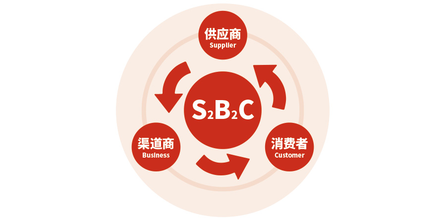 B2B2C、C2F、S2B2b2C、O2O、S2B2C和各种的模式缩写解释说明_c2f模式是什么意思-CSDN博客