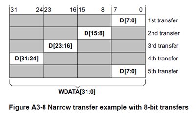 AXI4 Increase burst / wrap burst/ fix burst 和 narrow transfer_narrow burst-CSDN博客