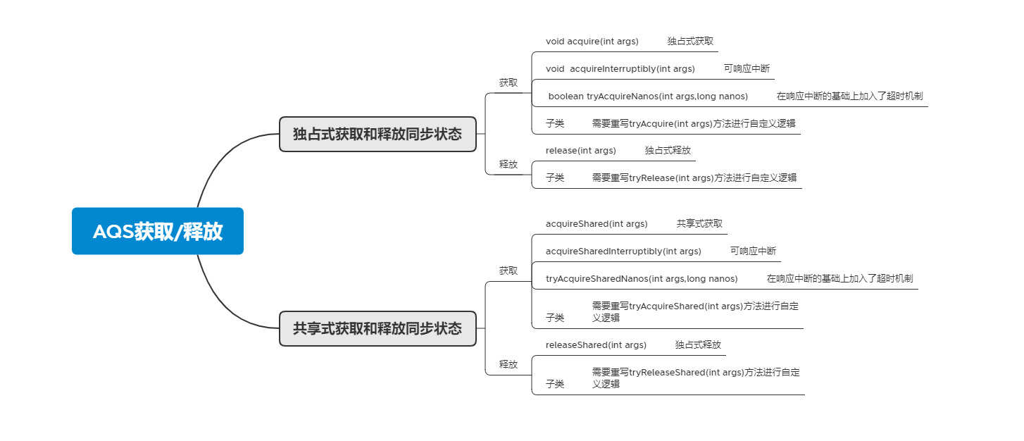 一文轻松看透AQS的核心设计思想_aqs简介-CSDN博客