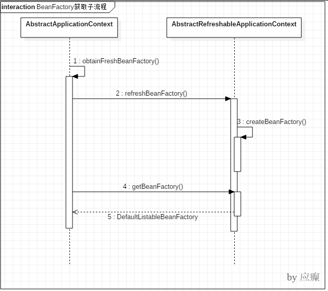 Spring IOC容器初始化之获取BeanFactory、BeanDefinition加载解析及注册子流程剖析_spring初始化方法中获取beanfoctory-CSDN博客
