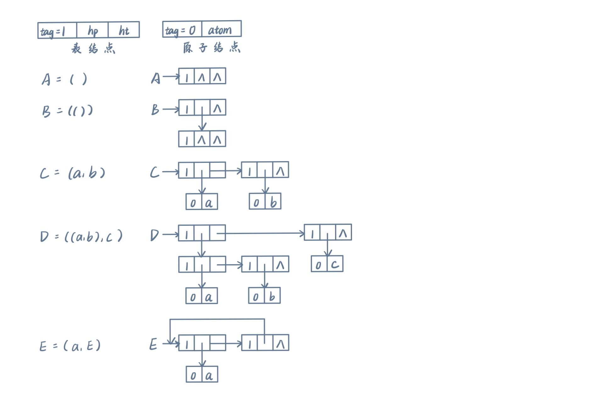 数据结构学习笔记（c语言版）_数据结构c语言版笔记-CSDN博客