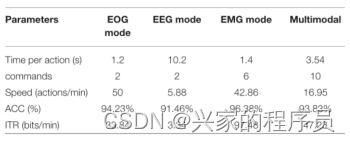 【论文学习：基于EEG/EMG/EOG的多模态人机接口，用于实时控制软机器人手】_emg和eog-CSDN博客