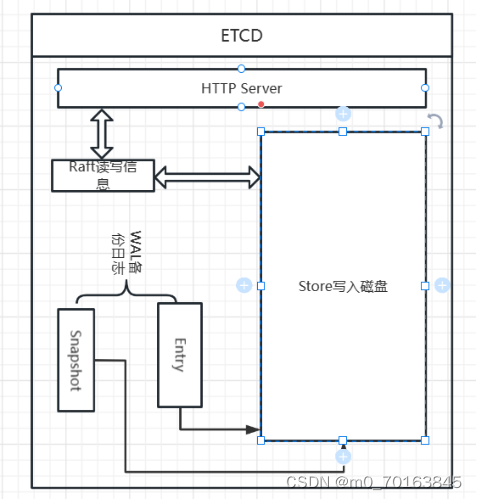 Kubernetes及其组件基础原理学习笔记,容器编排工具 Csdn博客