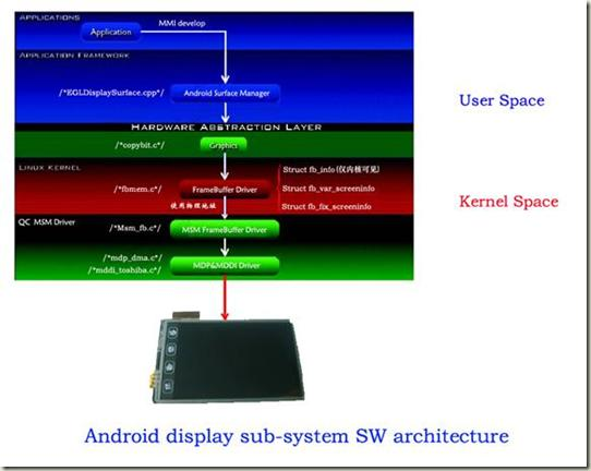 Android Display架构分析-CSDN博客
