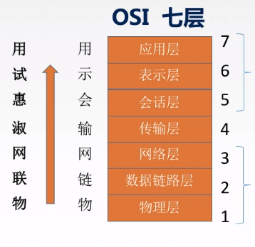 计算机网络：OSI参考模型_osi参考模型在网上银行的步骤-CSDN博客