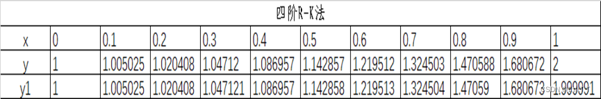 函数逼近和微分方程求解matlab实现最小二乘法、Euler法、改进的Euler法、四阶R-K法，代码程序，理论分析，最基本的操作_euler随机数值逼近matlab-CSDN博客