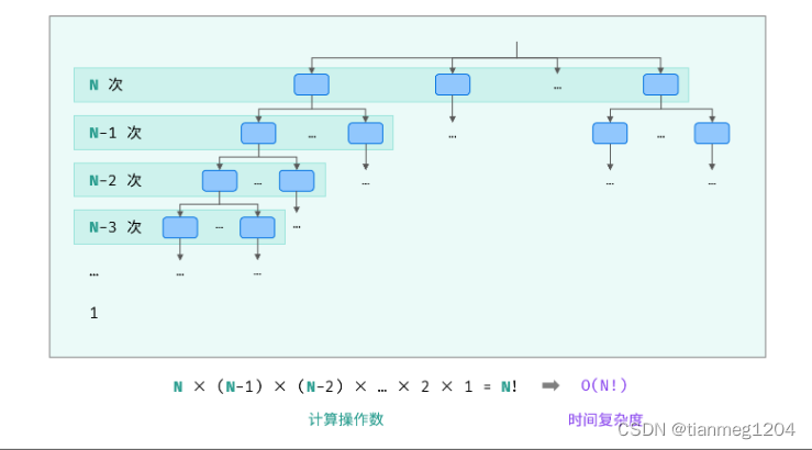 C 数据结构与算法图解 时间复杂度执行次数和时间复杂度的关系 Csdn博客