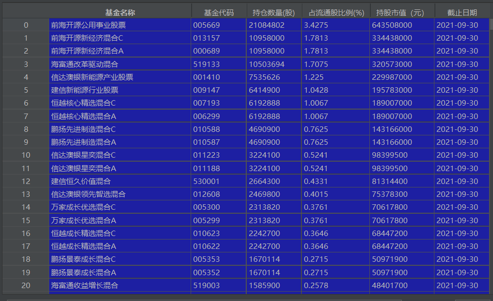 使用python获取股票的基金持仓数据python Akshare 獲取機構對某支股票持倉信息 Csdn博客