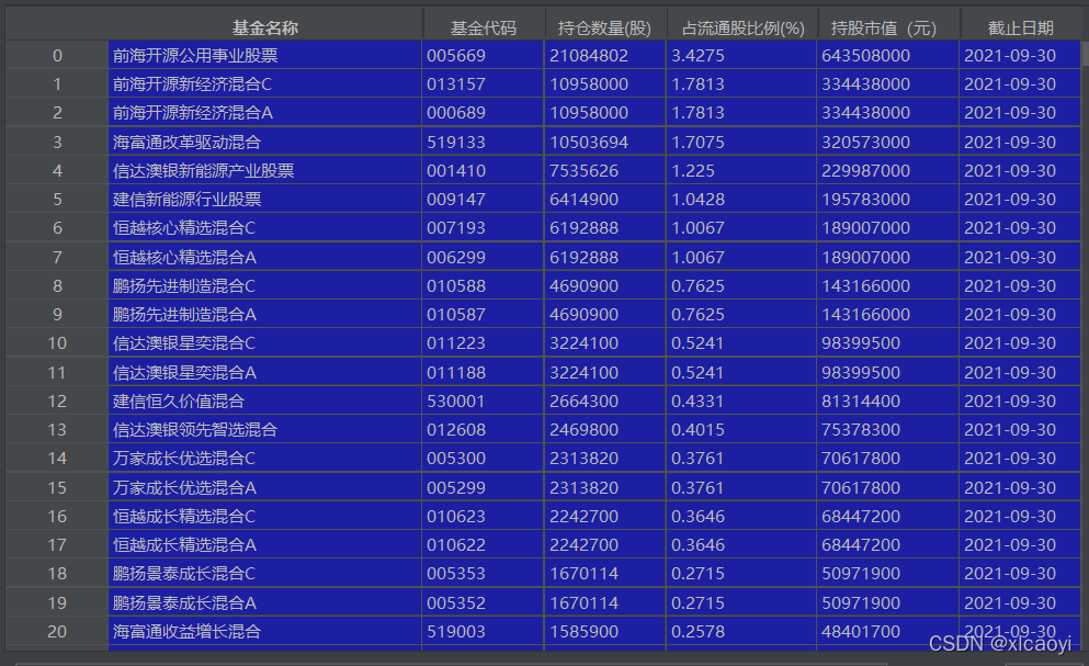 使用python获取股票的基金持仓数据python Akshare 獲取機構對某支股票持倉信息 Csdn博客