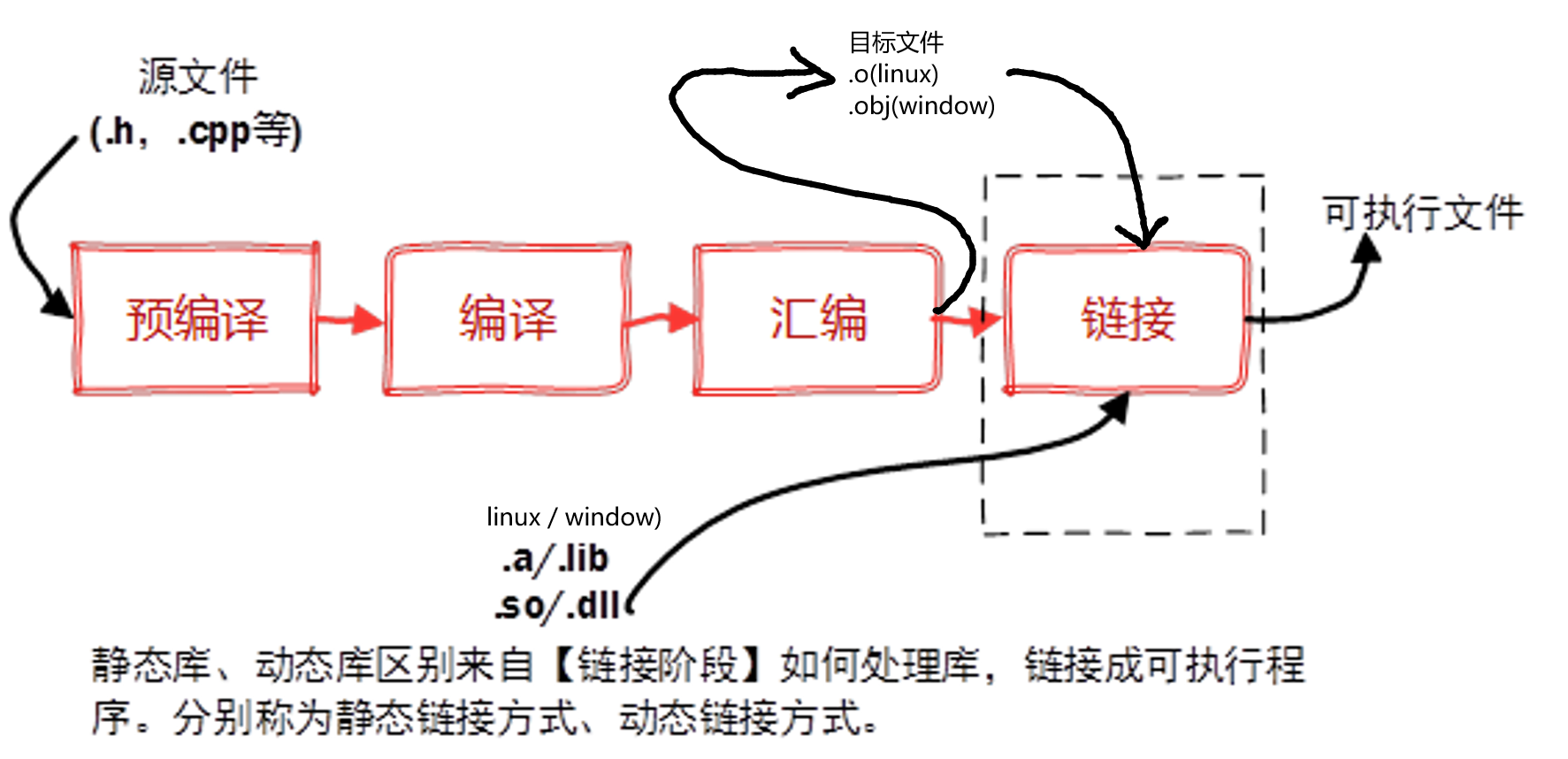 C++学习(二)静态链接库和动态链接库、Debug和Release、VS项目类型_vs 静态链接库 release-CSDN博客