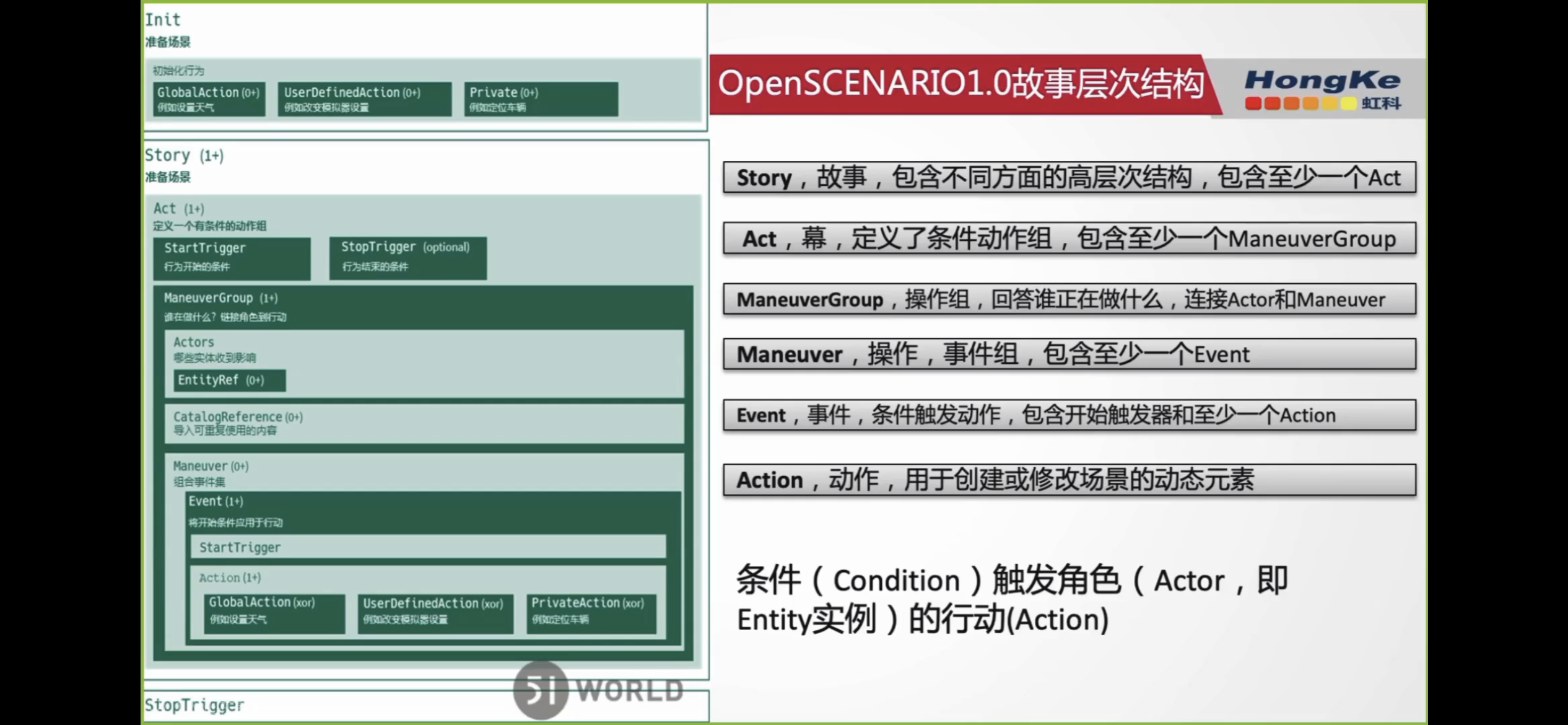 [转载]51Sim-One场景标准OpenSCENARIO的应用实践-CSDN博客