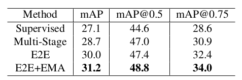 ICCV2021-Soft Teacher-End-to-End Semi-Supervised Object Detection with ...