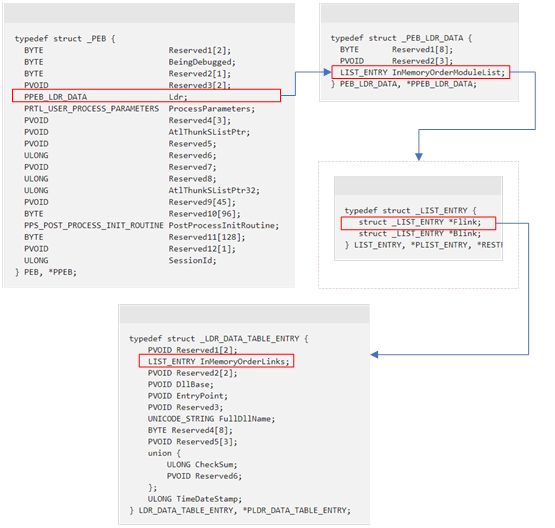 枚举windows进程模块的几种方法—PEB内核结构详解-CSDN博客