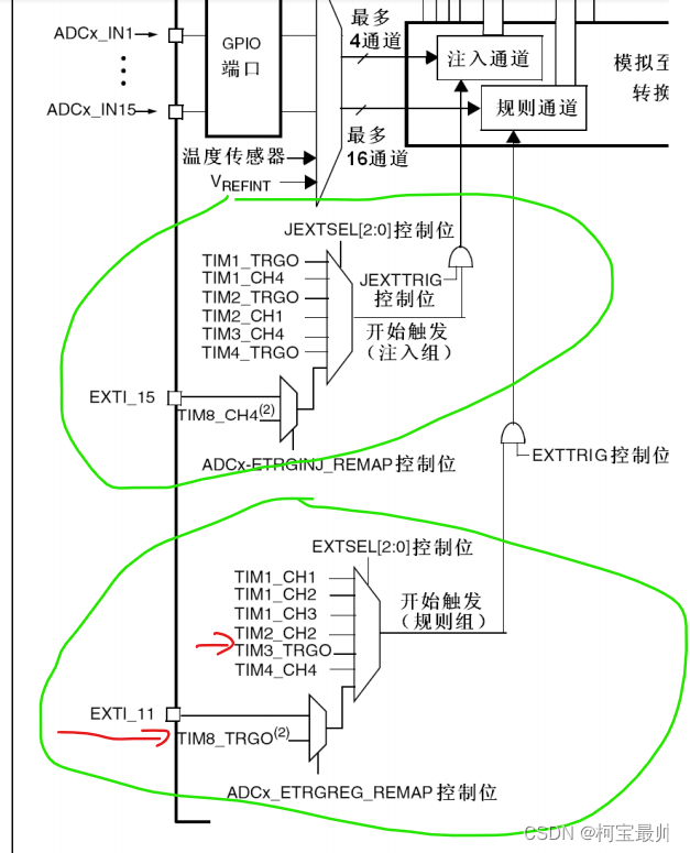 【stm32学习】——adc模数转换器and外挂式stm32的逐次逼近型adcand输入通道转换模式触发控制数据对齐转换时间校准andad单多通道实操adc转换时间柯宝最帅的博客 Csdn博客