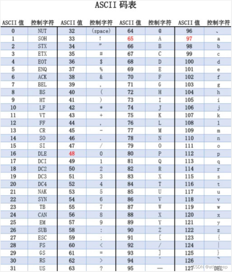 C语言的常见概念-CSDN博客