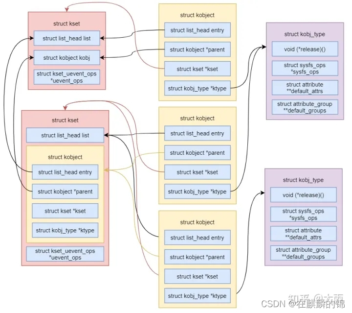 Linux设备模型之Kobject机制_字符设备中的kobject详解-CSDN博客