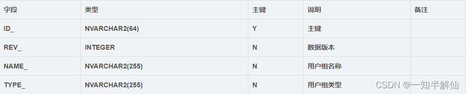 Flowable 数据库表结构说明、Flowable 数据字典说明_flowable6.7.2表字段说明-CSDN博客