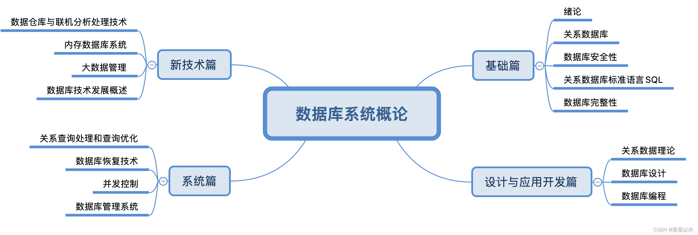 数据库系统概论 思维导图数据库系统概论第五版第三章思维导图 Csdn博客