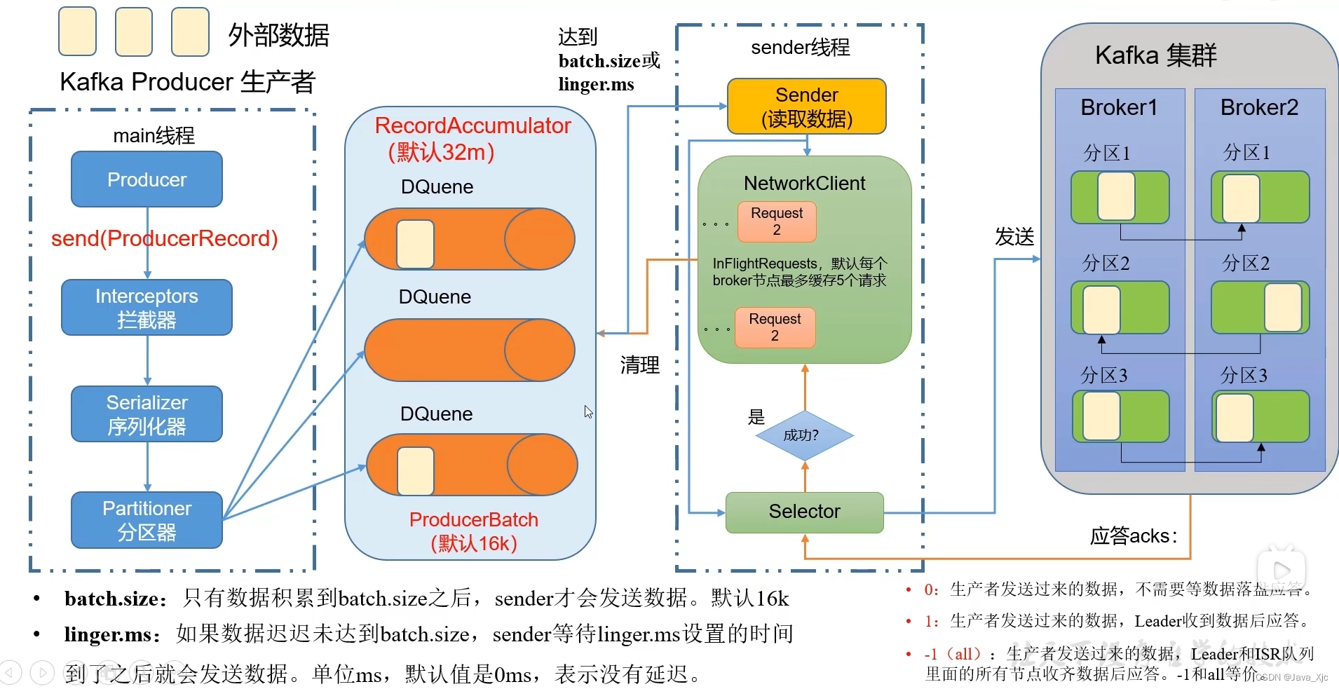 Kafka 生产者kafka生产者 Csdn博客