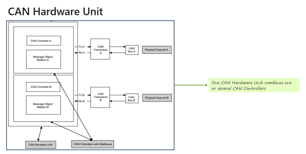基于Autosar Can driver的理解_can driver的作用-CSDN博客