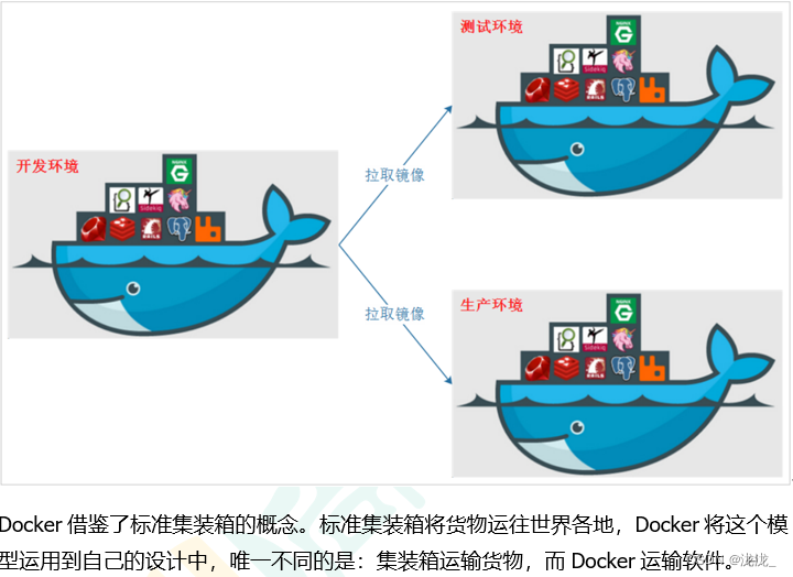 Docker基础篇,带你快速了解docker用法以及基本平台架构原理docker 平台 Csdn博客