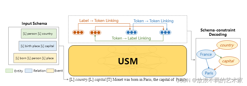 [论文阅读] AAAI2023 | USM：基于统一语义匹配的通用信息抽取框架_usm统一抽取模型-CSDN博客