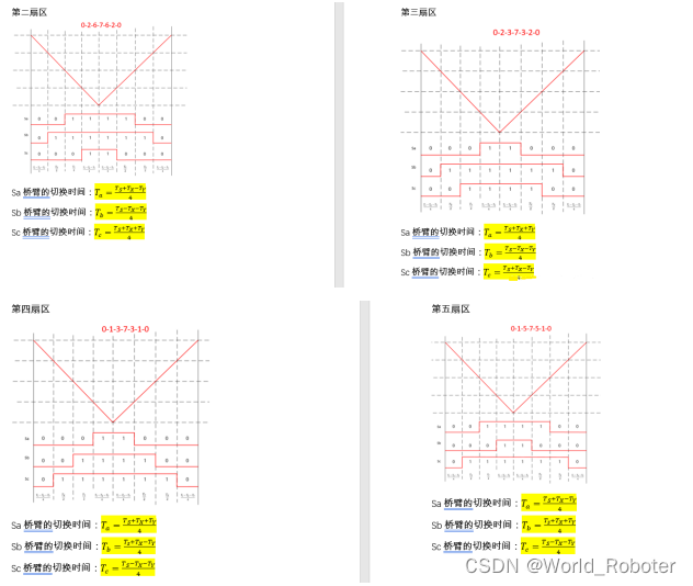 SVPWM的原理讲解_dpwm-CSDN博客