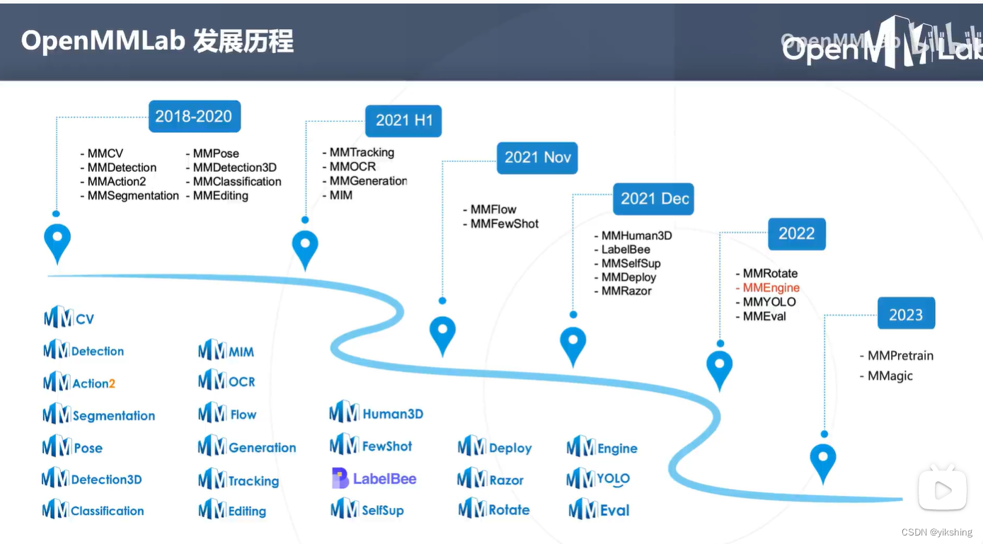 【mmlab2.0】二十分钟入门计算机视觉开源神器OpenMMLab-CSDN社区