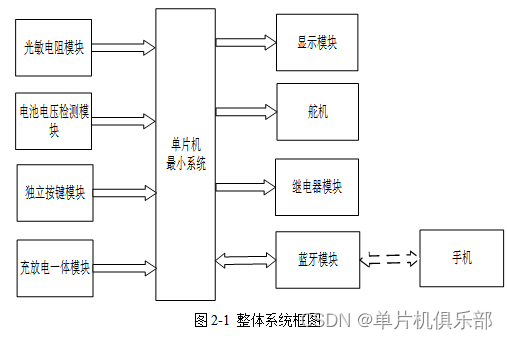 【单片机毕业设计】【yq 018】太阳能追光基于stm32单片机太阳能电池板追日光跟踪系统设计 Csdn博客
