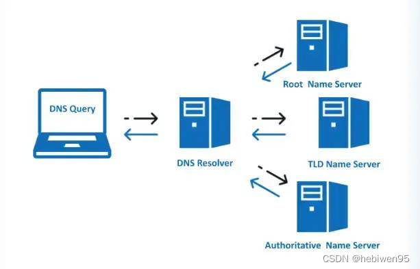 DNS 查询原理详解_权威域名服务器-CSDN博客