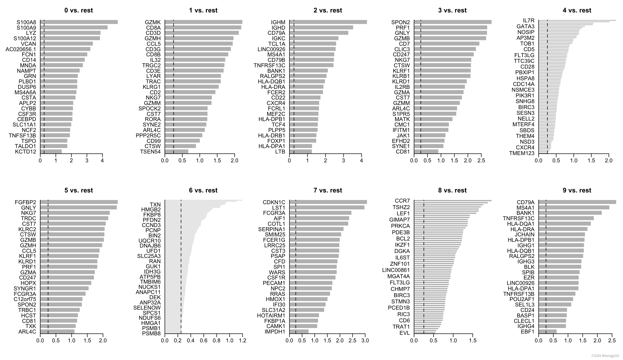 NBIS单细胞教程：差异基因（五）_单细胞差异基因分析-CSDN博客