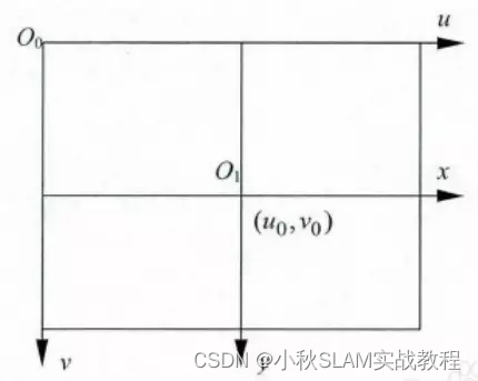 相机、雷达、ROS坐标系之间的关系_ros中的图像坐标系和激光雷达坐标系-CSDN博客