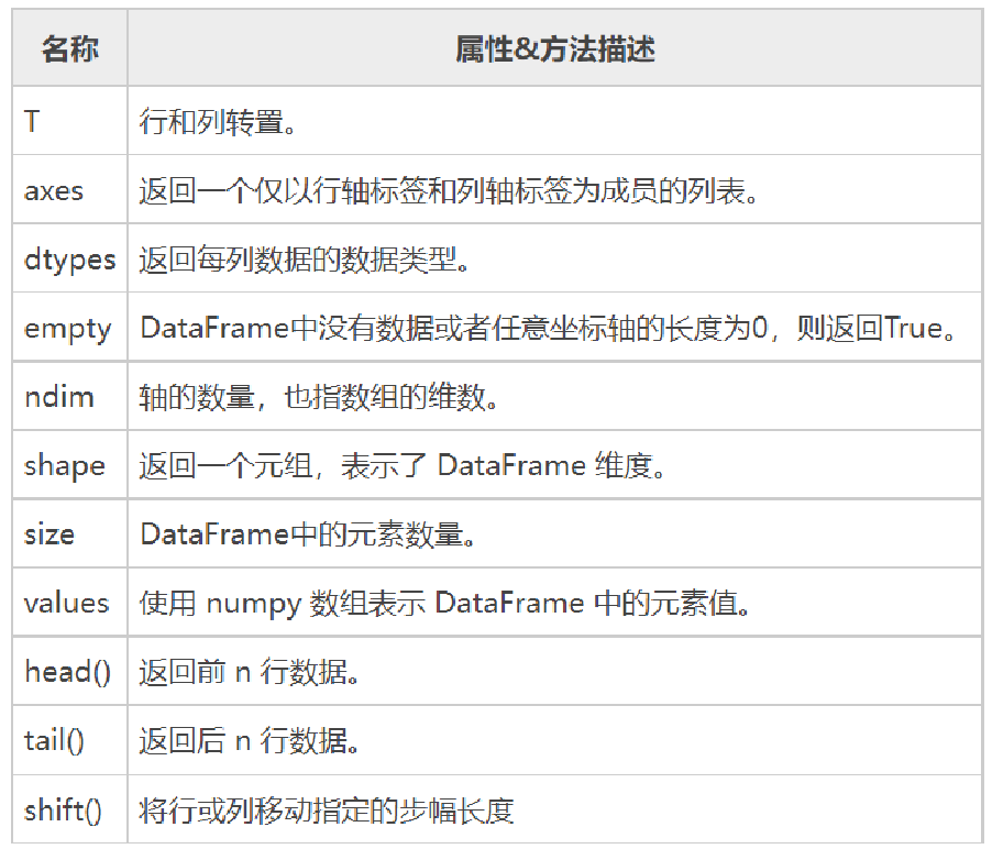 Pandas基础 Pandas Dataframe进阶操作pandas怎么把表格第一列的值当做行标签 Csdn博客