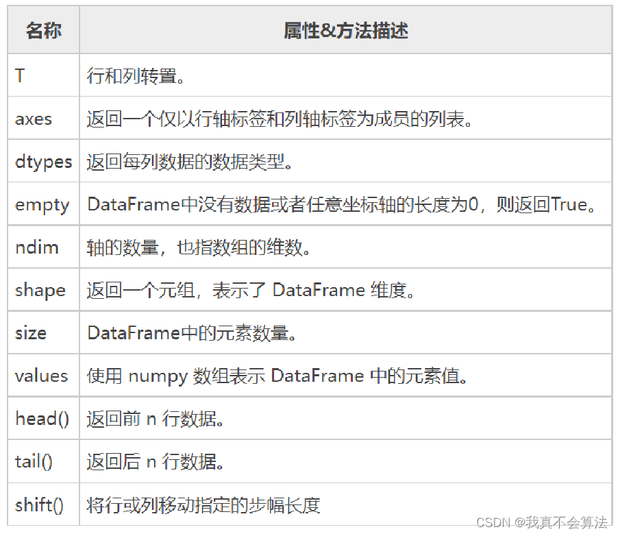 Pandas基础 Pandas Dataframe进阶操作pandas怎么把表格第一列的值当做行标签 Csdn博客