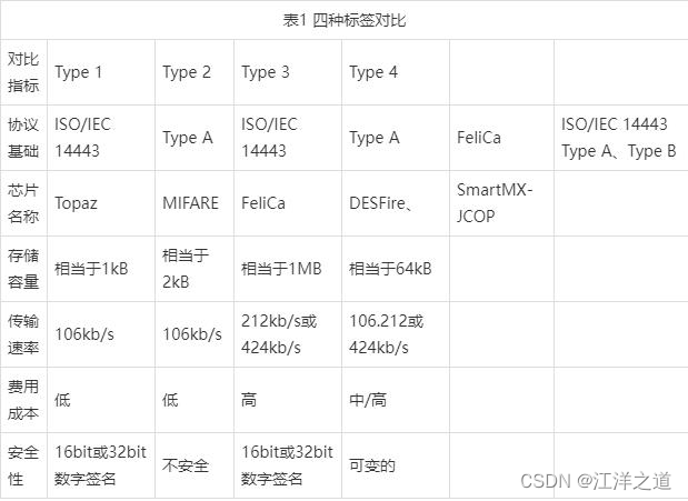 NFC技术标准简单说明_nfc芯片 性能指标-CSDN博客