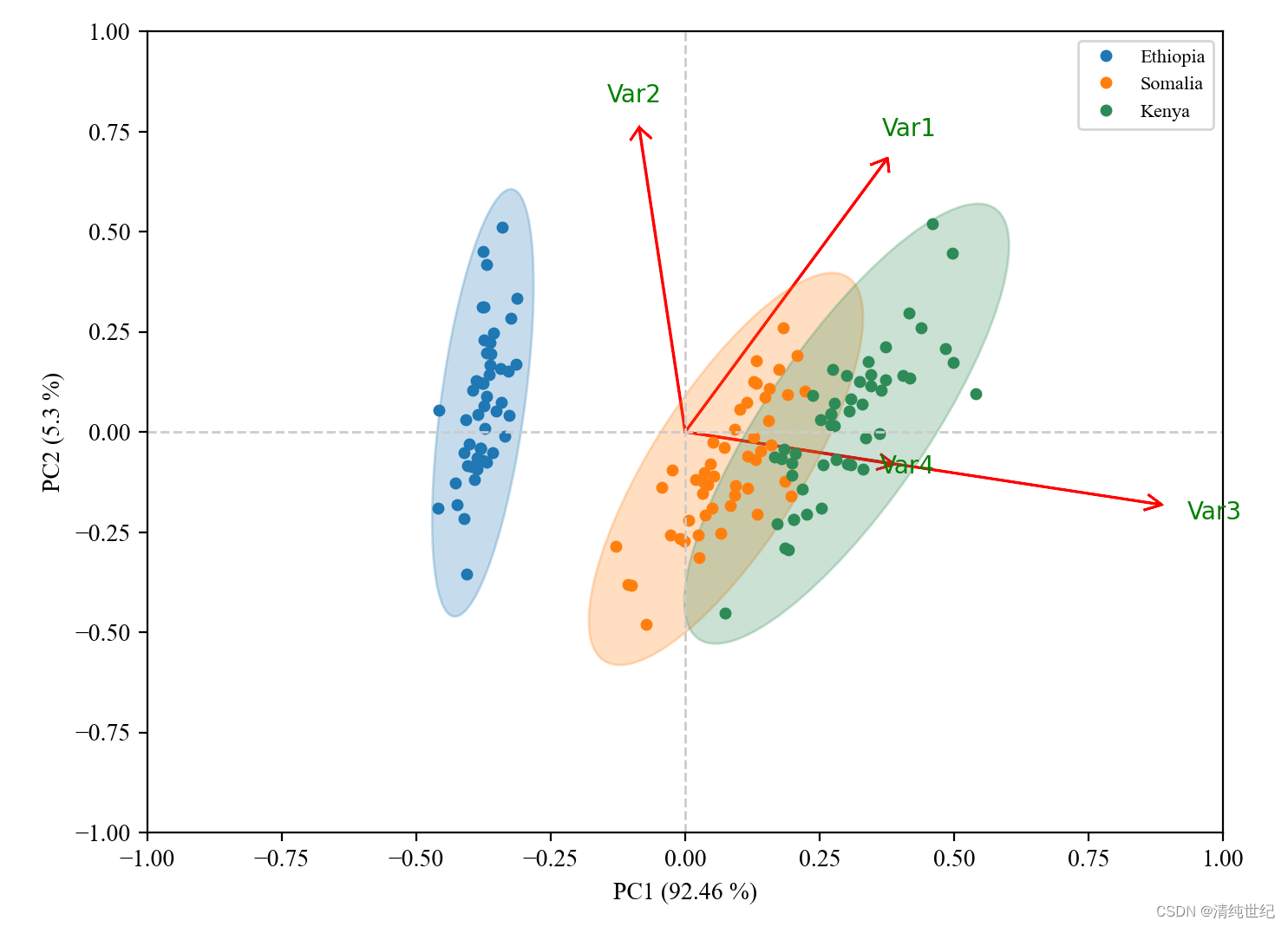 绘制 PCA 双标图、碎石图、变量载荷图和变量贡献图_pca载荷图-CSDN博客
