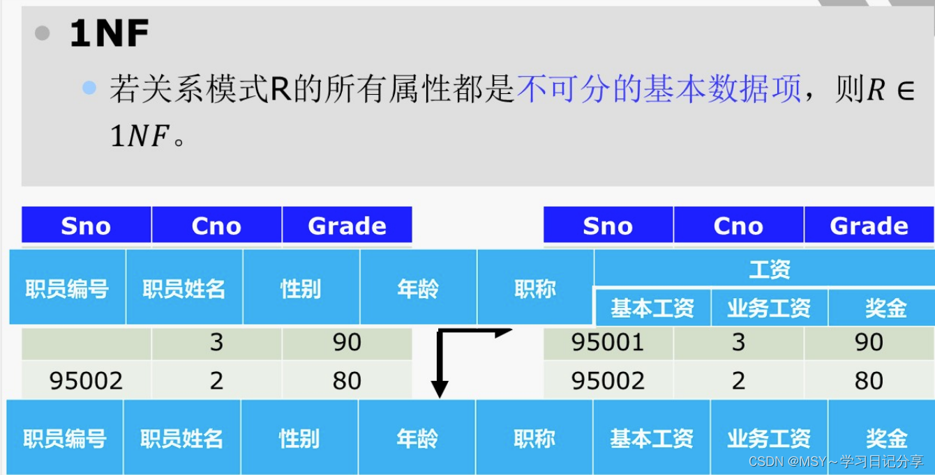 《数据库》期末考试复习手写笔记-第6章 关系数据理论（1NF,2NF,3NF,BCNF+模式分解+函数依赖）【20分】-CSDN博客