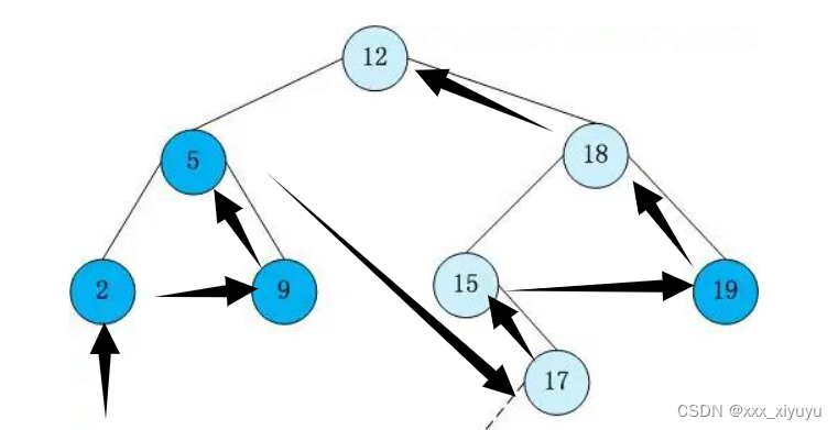 Binary Search Tree二叉搜索树及其操作集二叉搜索树的操作集 Csdn博客